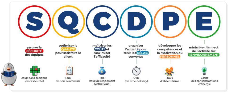 Tableau de bord SQCDP : piloter la performance industrielle efficacement